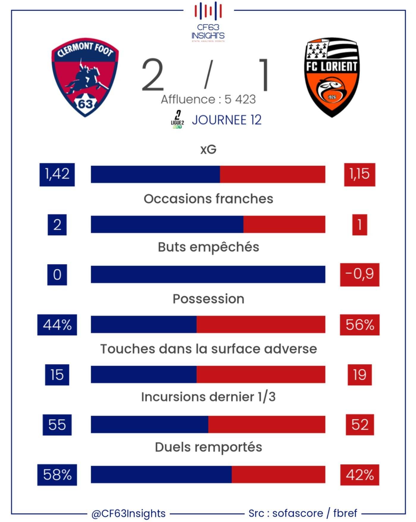 CF63 - Lorient : Une première réussie ! | 7JAC
